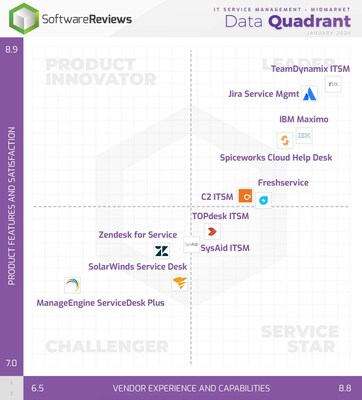 SoftwareReviews Data Highlights Leading IT Asset Management Providers ...