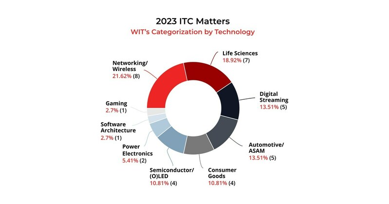 WIT Legal Releases New Report on 2023 ITC Investigations