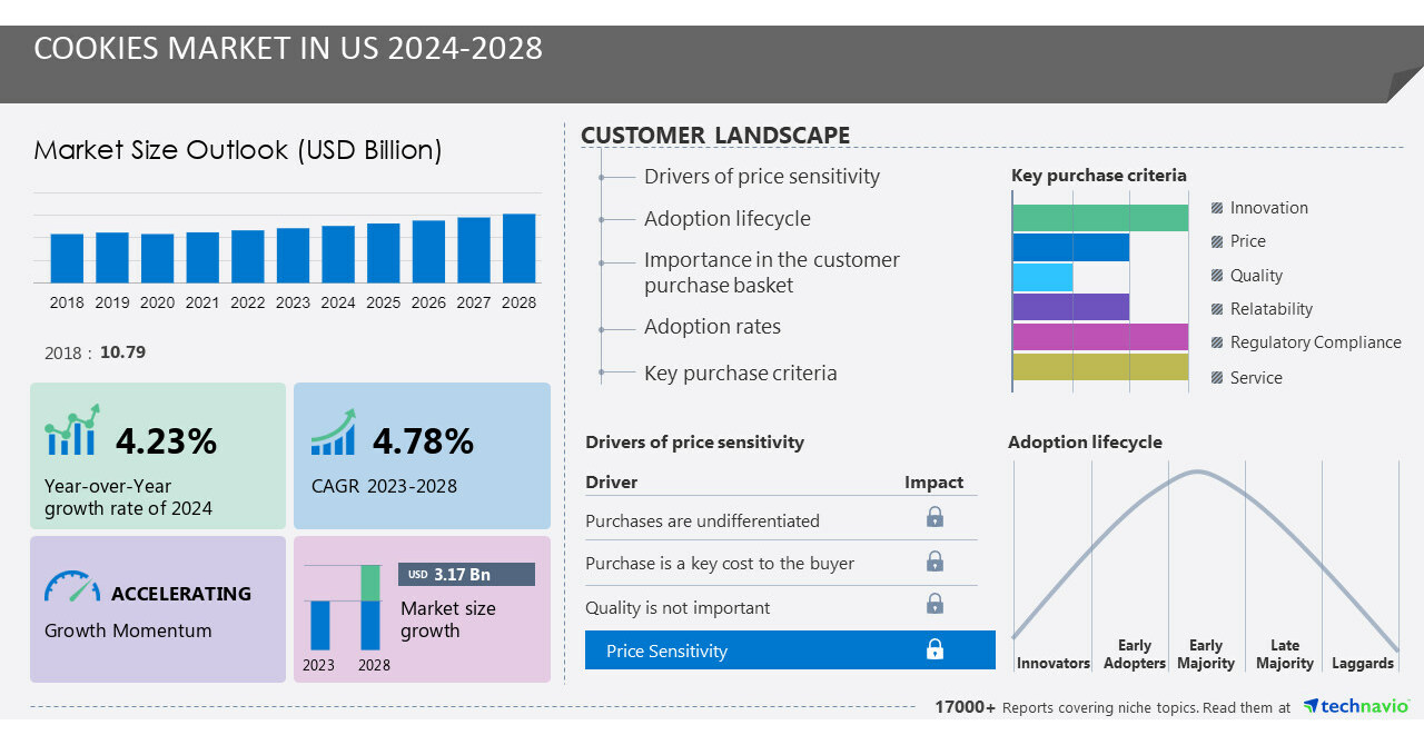 The US Cookies Market is projected to experience a growth of USD 3.17 ...