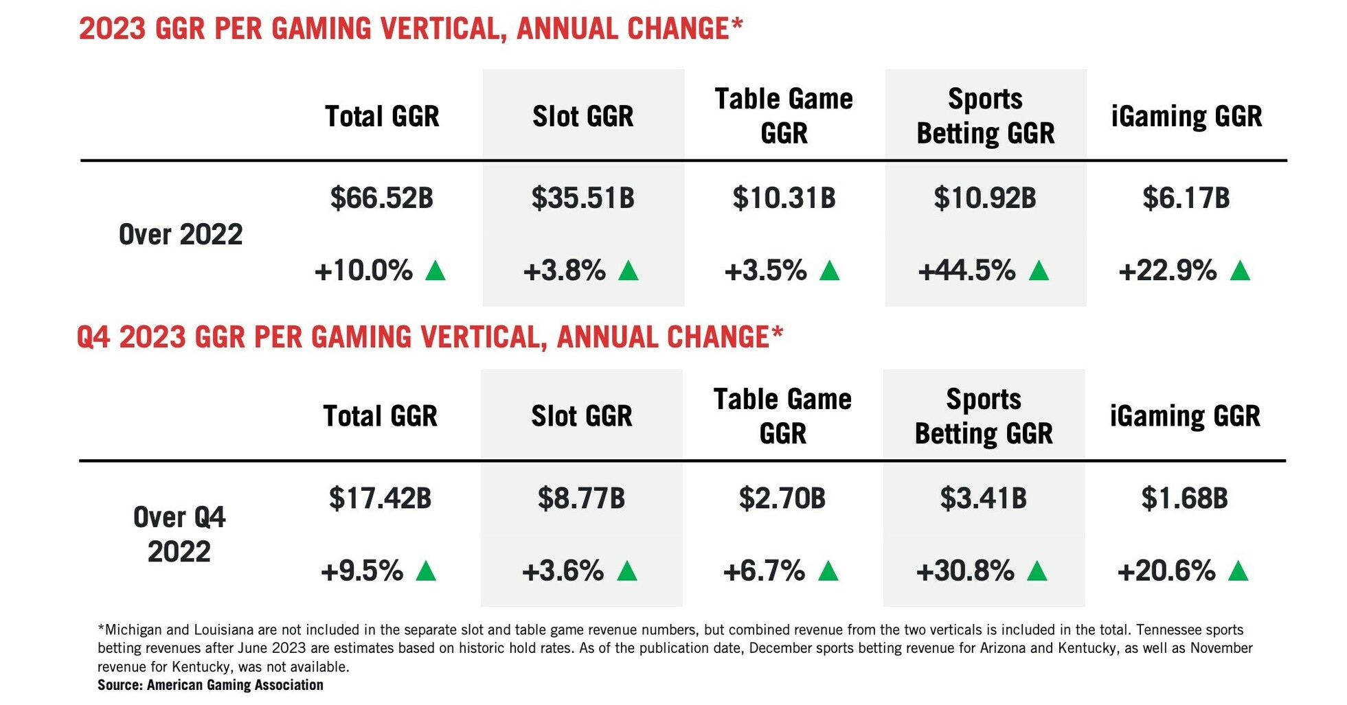 2023 Commercial Gaming Revenue Reaches $66.5B, Marking Third-Straight ...
