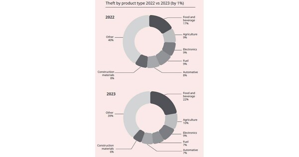 Food supply chain thefts rise in 2023, as price increases and inflation ...