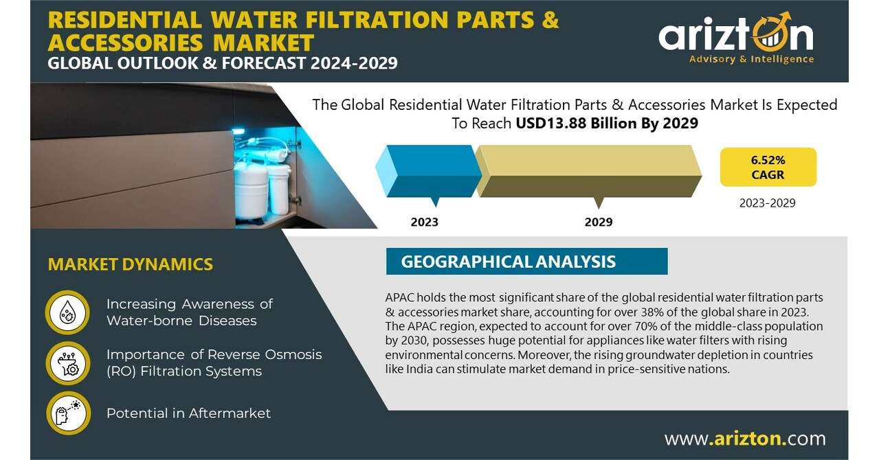 Residential Water Filtration Parts & Accessories Market to Reach $13.88 ...