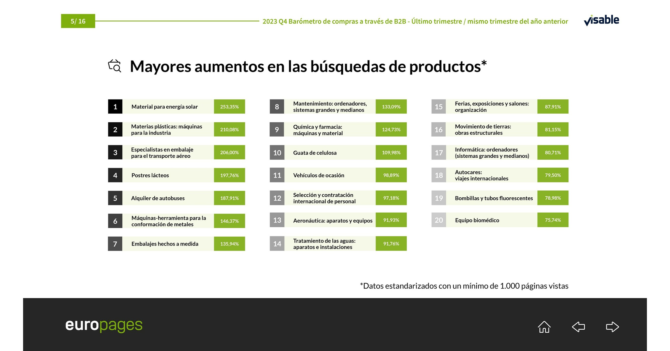 En el 4.º trimestre de 2023 europages revela tendencias sorprendentes ...