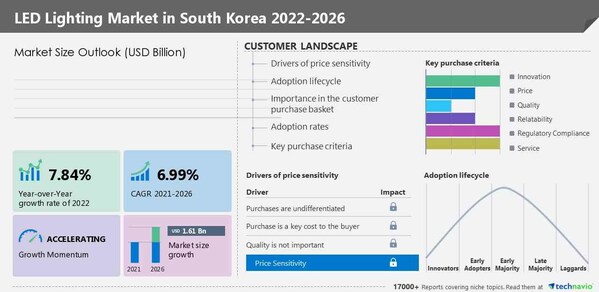 South Korea LED Lighting Market to witness 7.4% CAGR growth ...