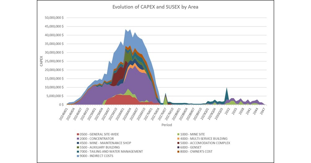 MOBLAN LITHIUM PROJECT FEASIBILITY STUDY: POSITIVE RESULTS DELIVER C$2 ...