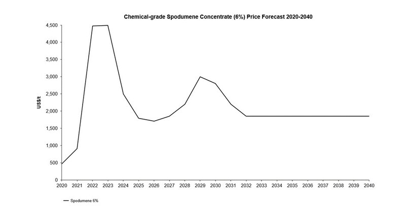 MOBLAN LITHIUM PROJECT FEASIBILITY STUDY: POSITIVE RESULTS DELIVER C$2 ...