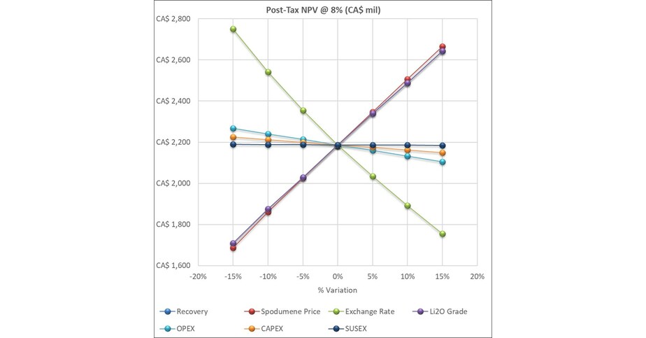 MOBLAN LITHIUM PROJECT FEASIBILITY STUDY: POSITIVE RESULTS DELIVER C$2 ...
