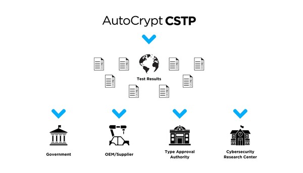 AUTOCRYPT Launches Cybersecurity Testing Platform for UN R155/156 and ...