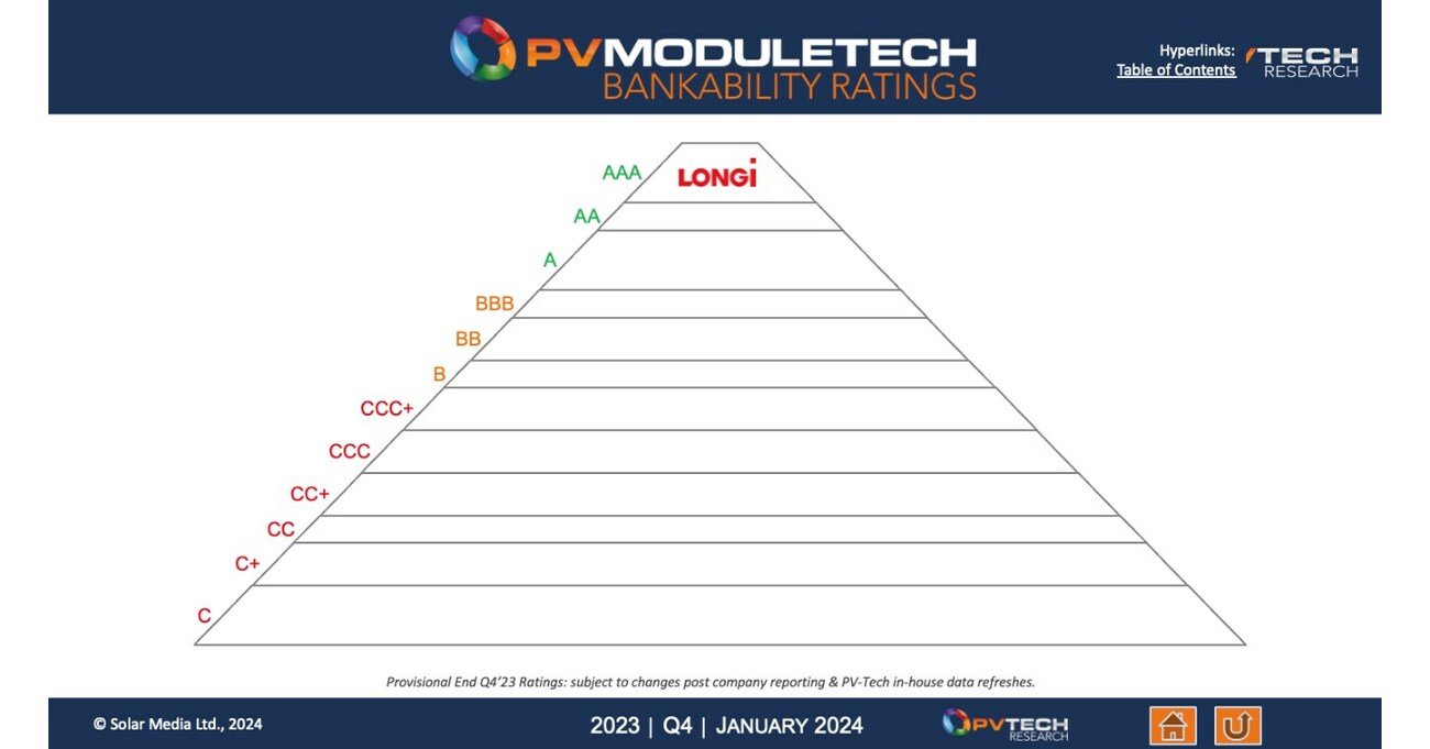 LONGi maintains AAA status for 16th consecutive quarter in PV ...