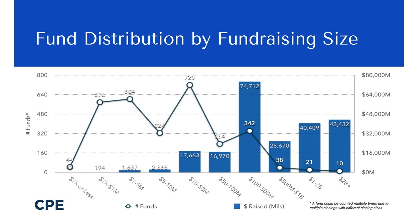 Canadian investment funds report $213B fundraising in 2023