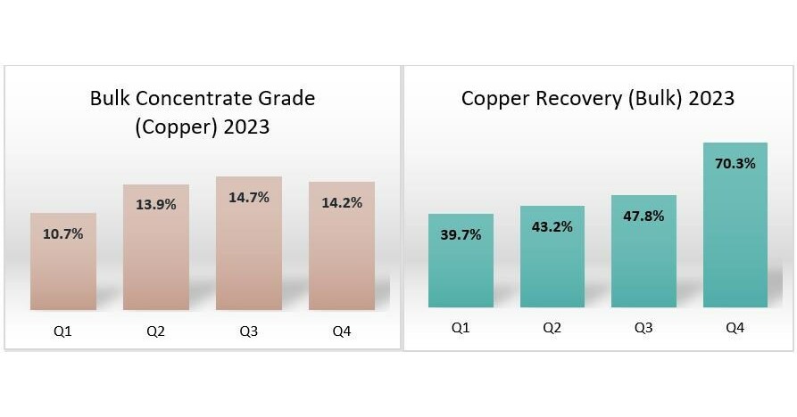 Luca Mining Reports Significant Improvements at Campo Morado