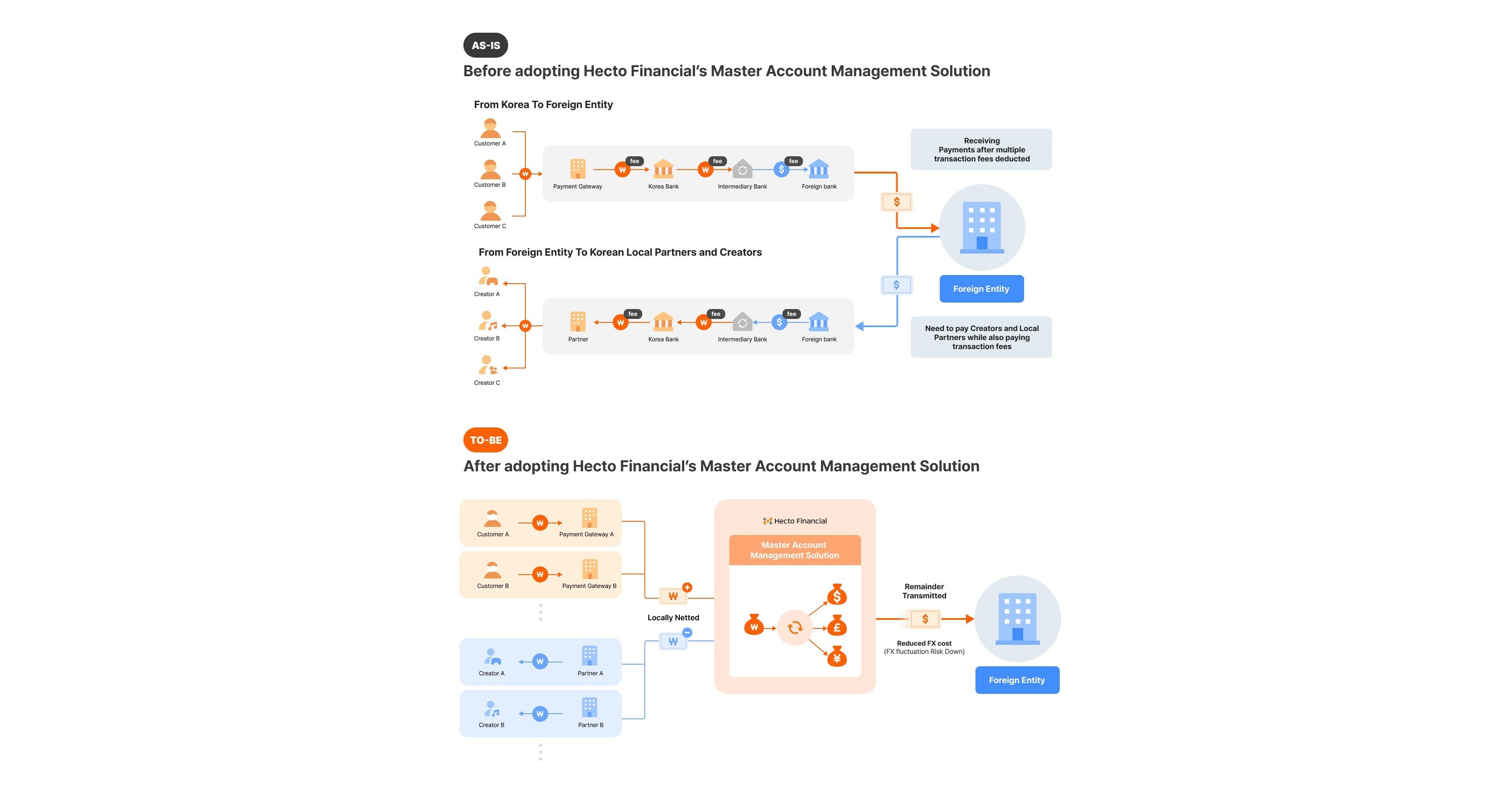 Hecto Financial Unveils Revolutionary Solution for Cross-Border Transactions