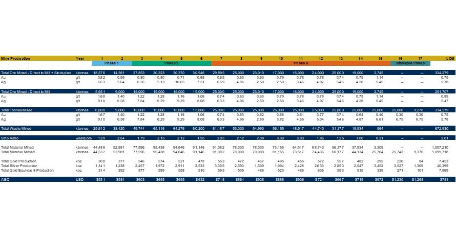 Artemis Gold Announces Results of Expansion Study for Blackwater Mine