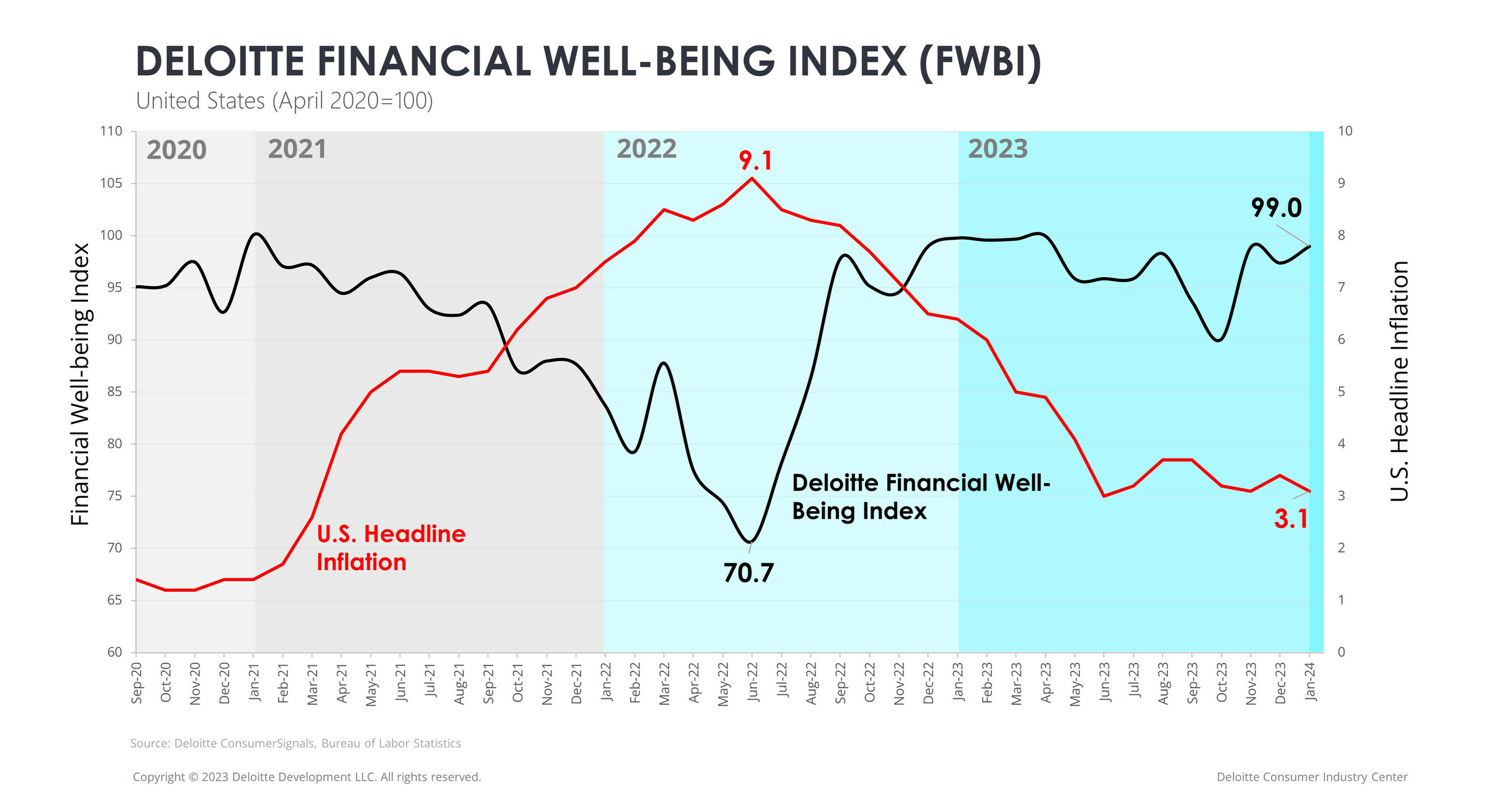 Deloitte: Concern Around Rising Prices is not Fading and Likely Weighs ...