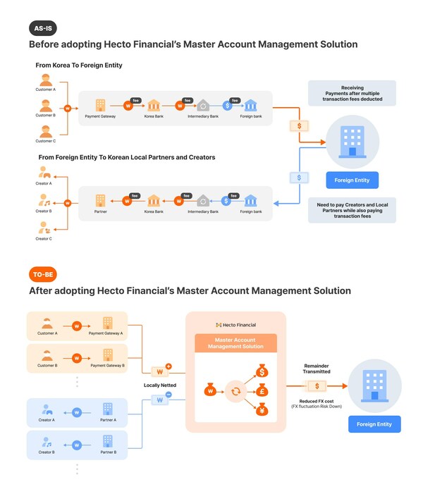 Hecto Financial Unveils Revolutionary Solution for Cross-Border ...
