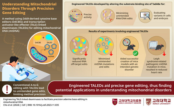 Korea University Study Explores a Novel and Precise Mitochondrial Gene ...