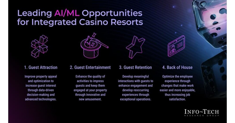 Transforming Integrated Casino Resorts With AI: Info-Tech Research ...
