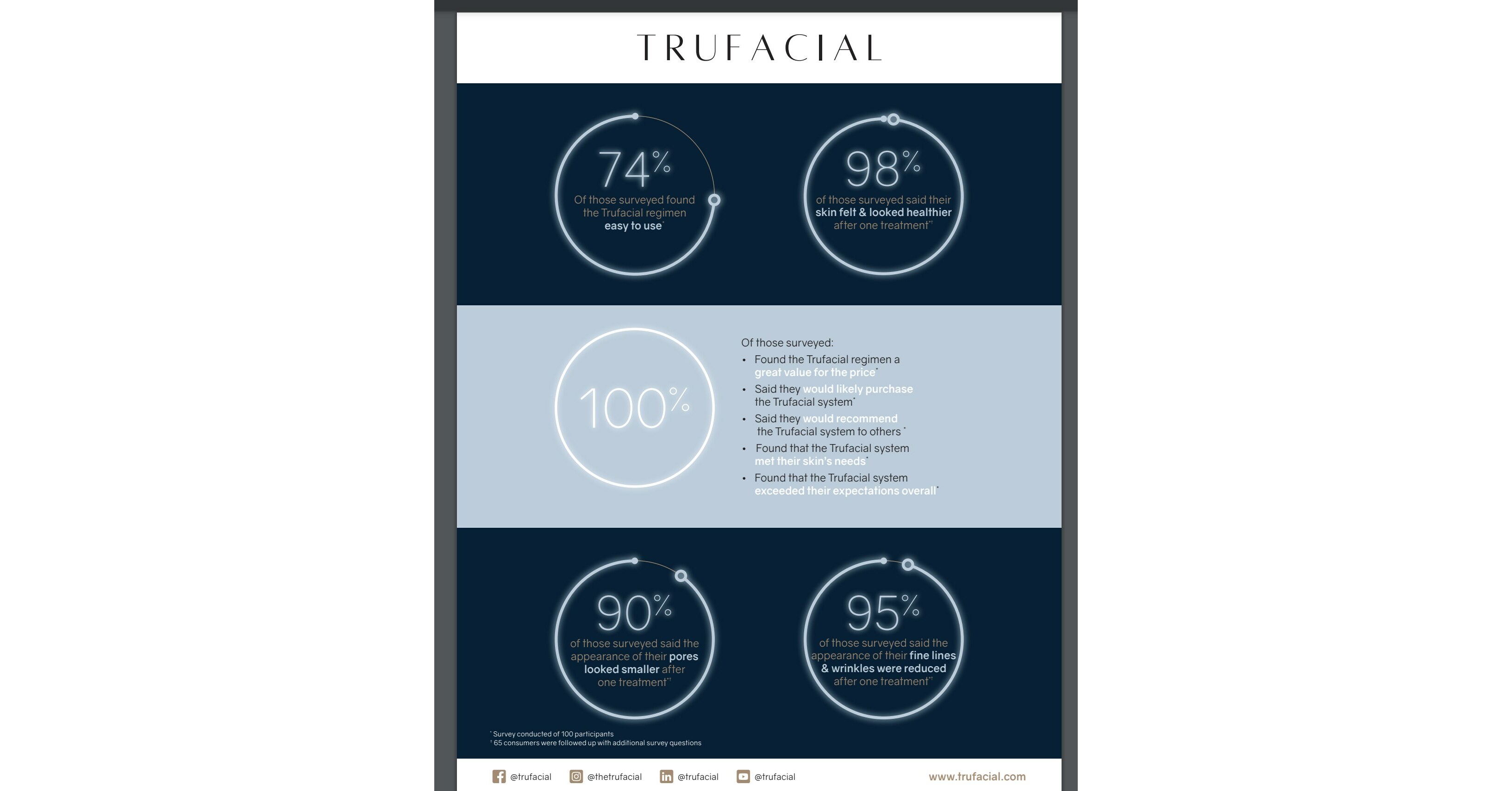 Trufacial™ Survey Reveals 100% of Consumers Found the Hand-Held Facial Rejuvenation System Met ...