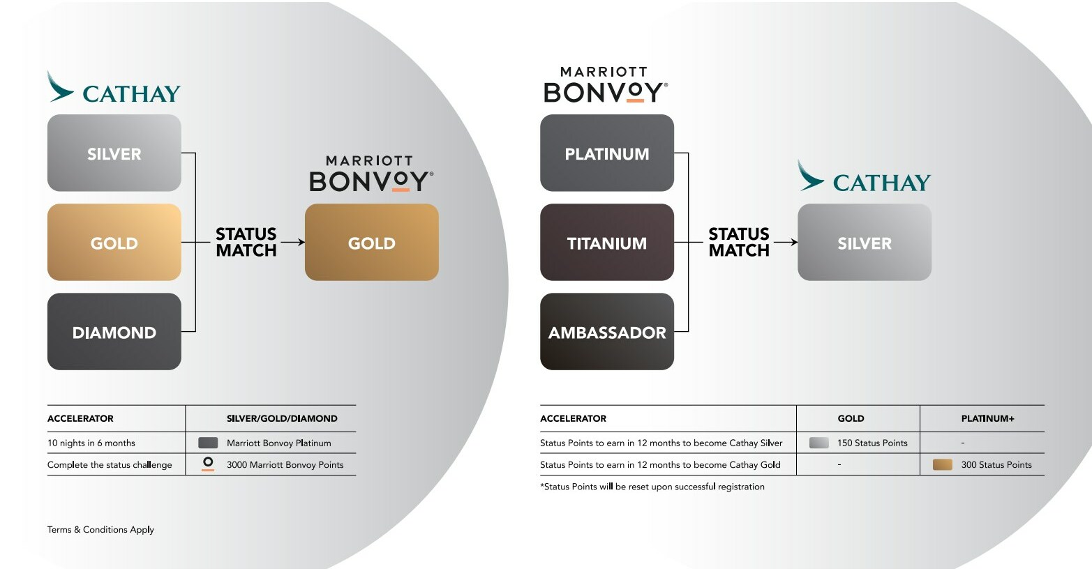 MARRIOTT INTERNATIONAL AND CATHAY DEEPEN STRATEGIC PARTNERSHIP TO OFFER ...