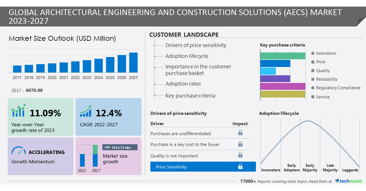 Architectural Engineering and Construction Solutions (AECS) Market size ...