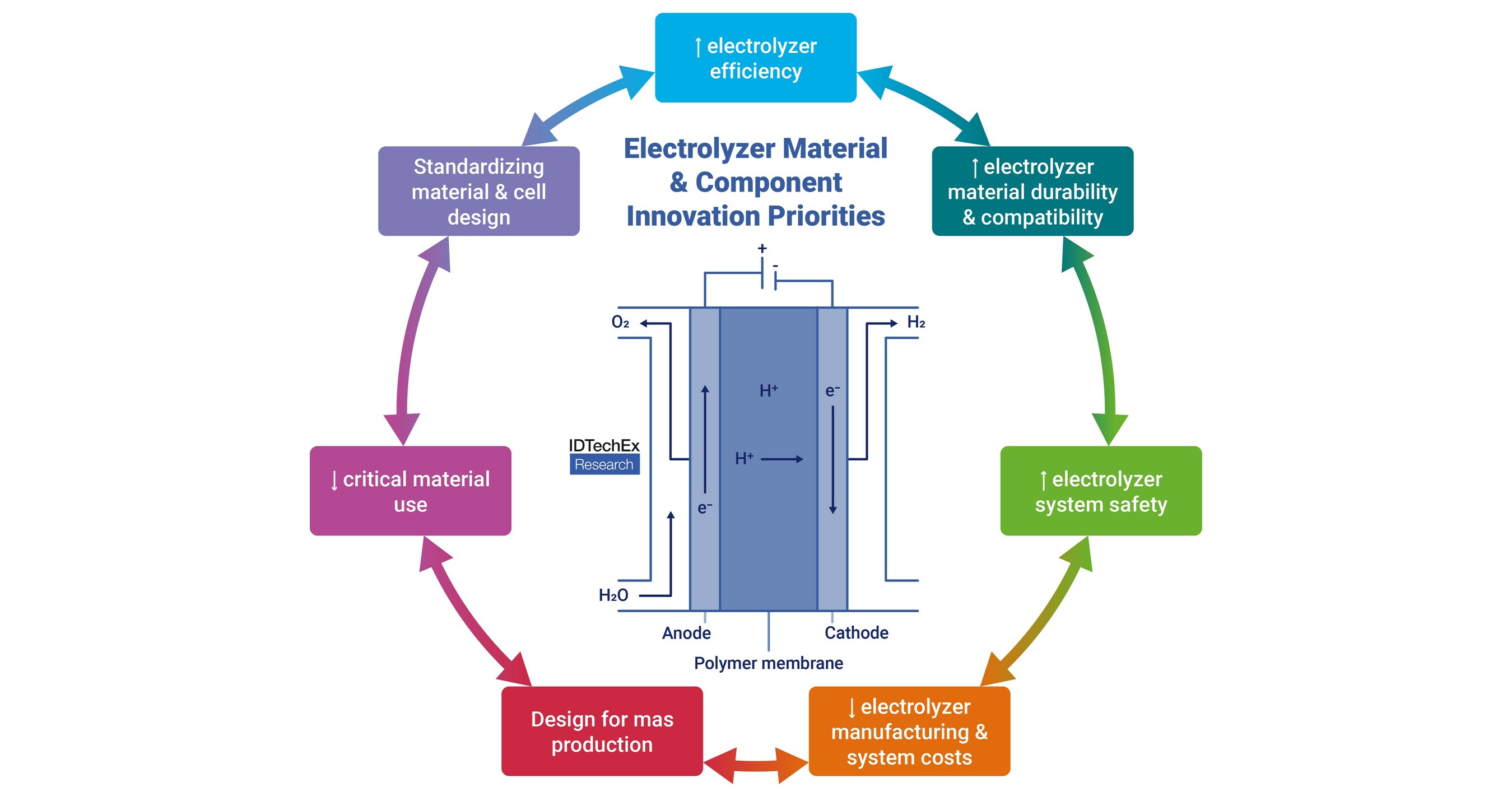 IDTechEx Takes a Look at Key Priorities for Water Electrolyzer Material ...