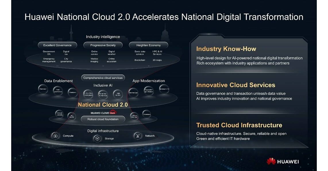 Huawei Releases National Cloud 2.0 Powered by Huawei Cloud Stack to ...