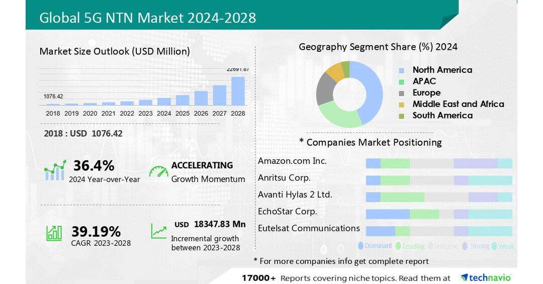 5G non-terrestrial networks (NTN) market size to grow by USD 18.35 ...