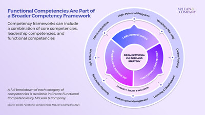Functional Competencies Support Increased Transparency in Career Pathing, Performance Management ...