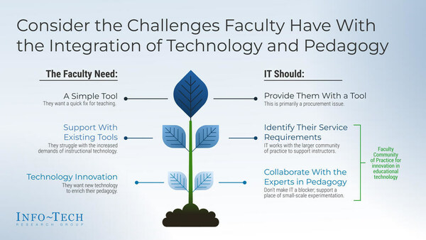 Tech-Enabled Learning: Info-Tech Research Group Presents a Visionary ...