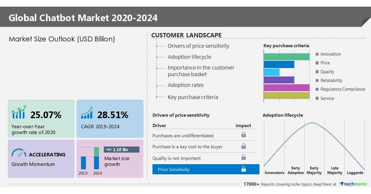 Chatbot Market size to grow by USD 3.19 billion from 2022 to 2027, The ...