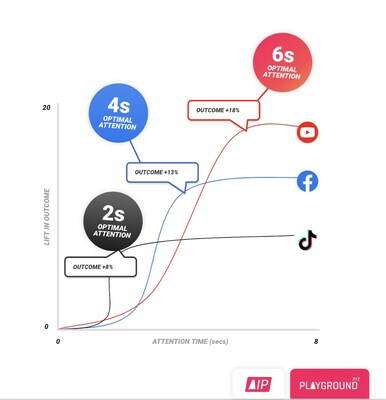 GumGum's Playground xyz Launches Optimal Attention™, a New Framework ...