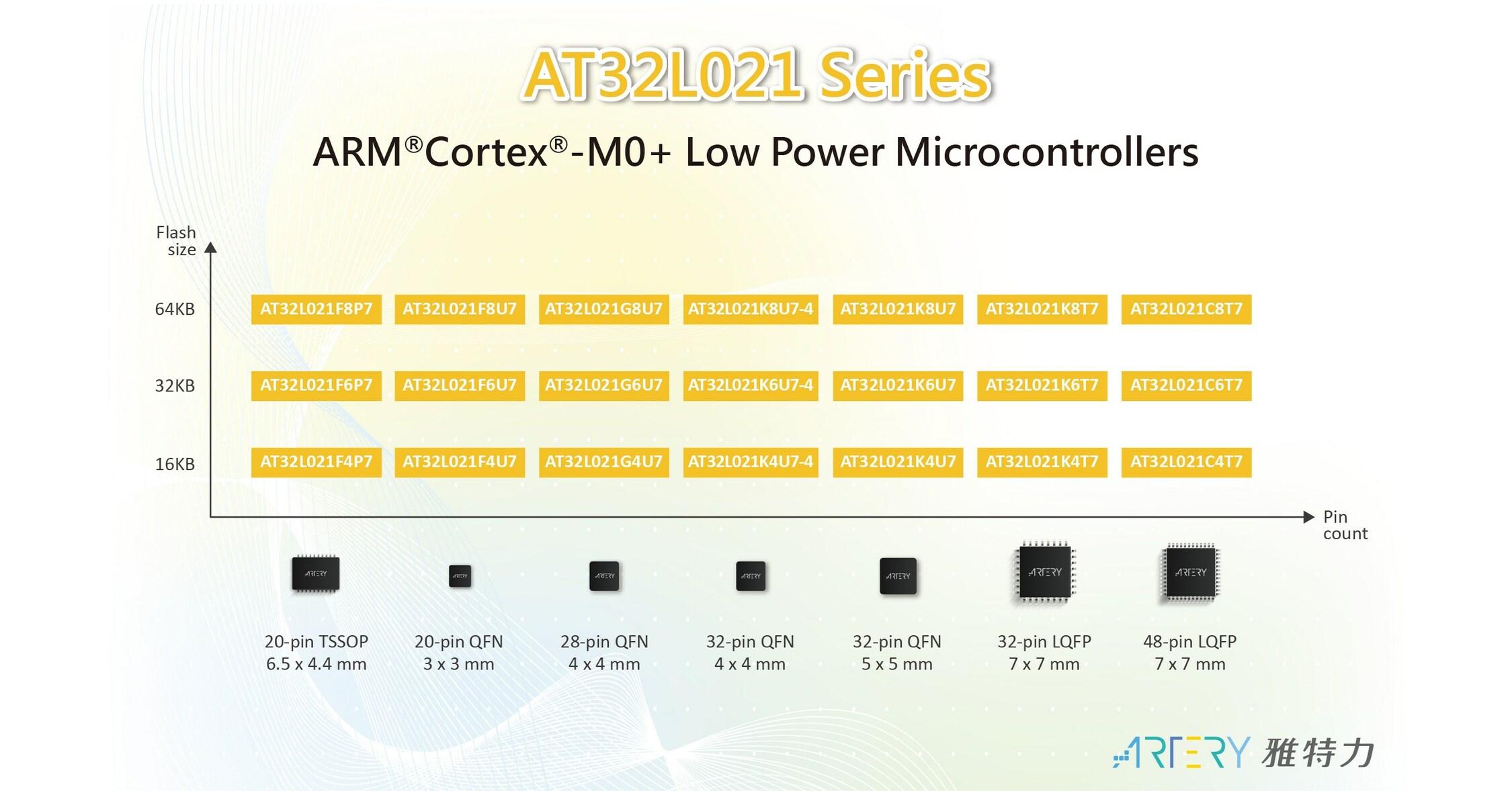 ARTERY Launches Its First Low-power Cortex-M0+ AT32L021 MCU