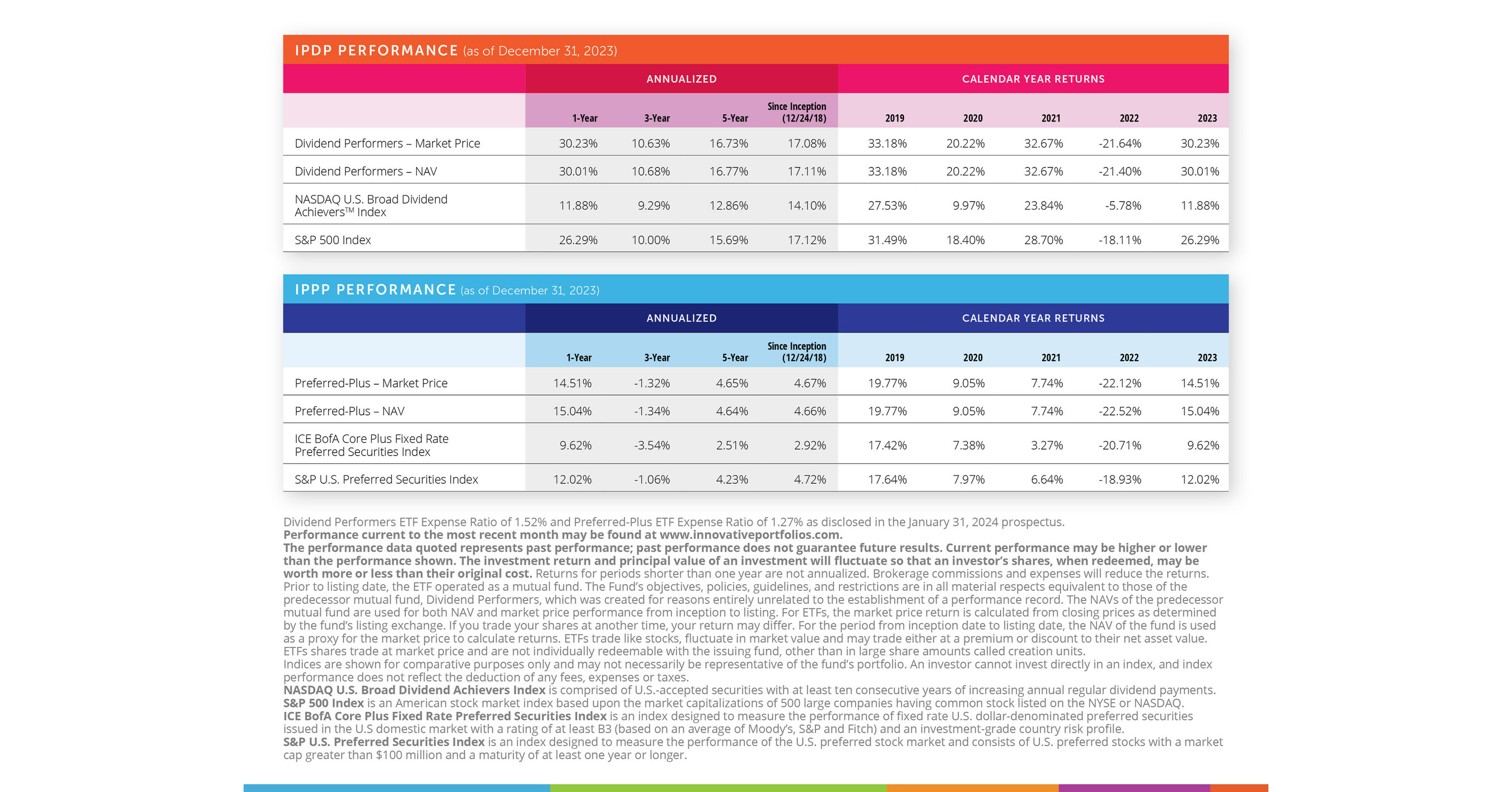 Innovative Portfolios' Two ETFs Announce 5-Year Performance Numbers