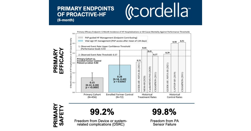 Endotronix Presents Positive PROACTIVE-HF Clinical Trial Results for ...