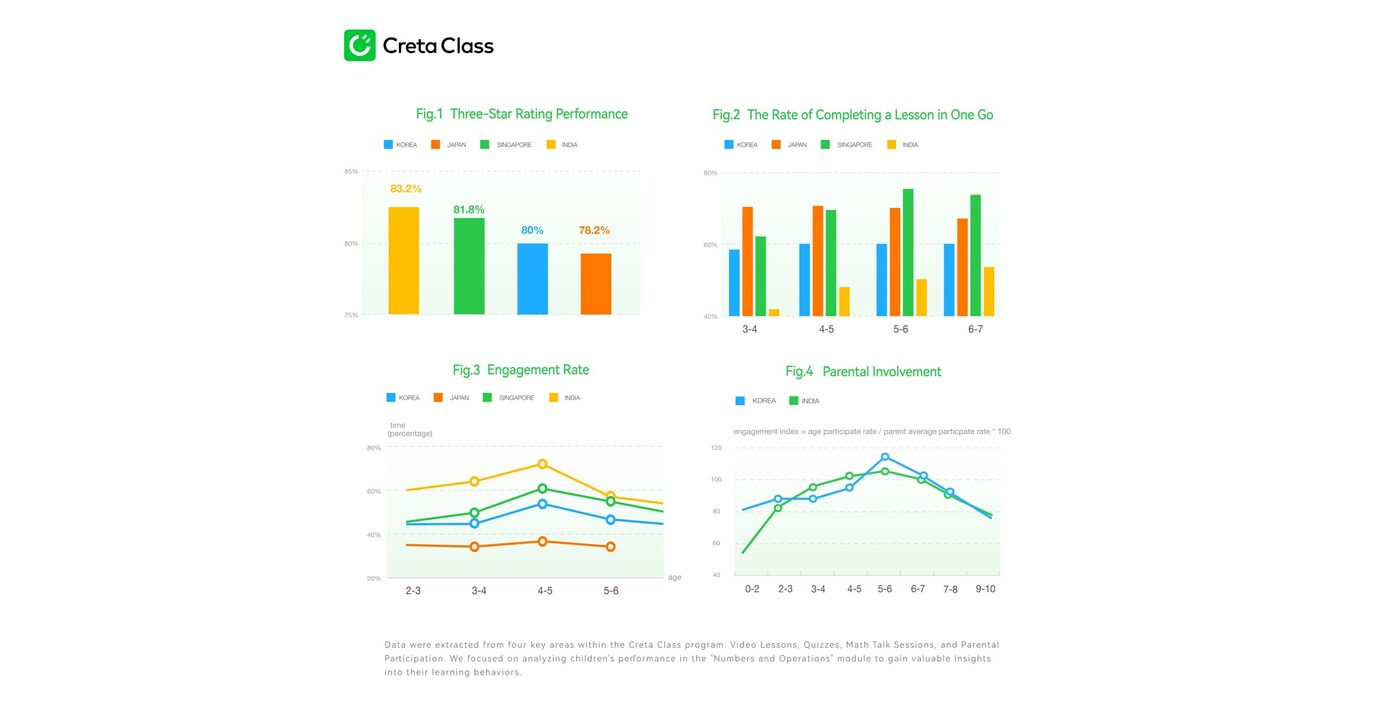 Creta Class Finds Singaporean Children Excel in Maths Learning ...