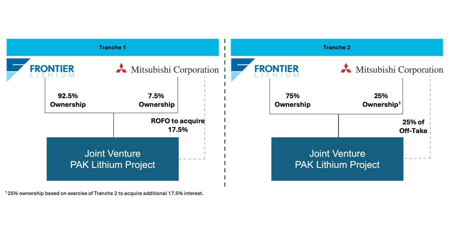 FRONTIER LITHIUM AND MITSUBISHI CORPORATION FORM JOINT VENTURE TO ...