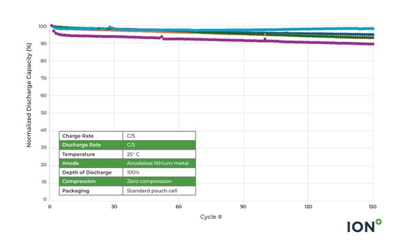 ION Storage Systems' Solid-State Battery First Anodeless and ...
