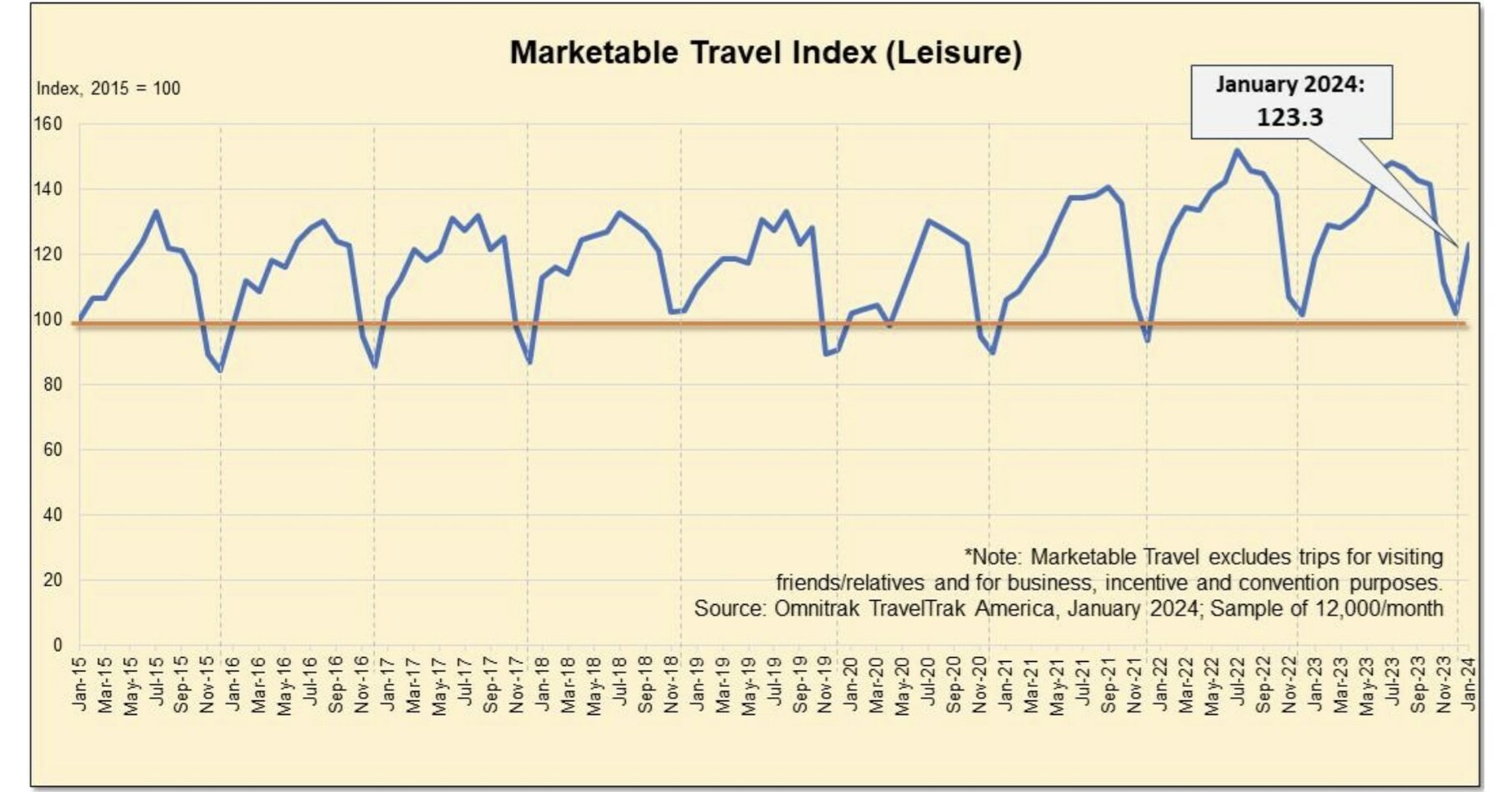 Omnitrak Travel Market Penetration Index Research Finds U.S. Travel ...