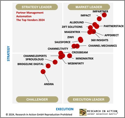 Impartner Ranks No. 1 in Partner Management Automation in Highly ...