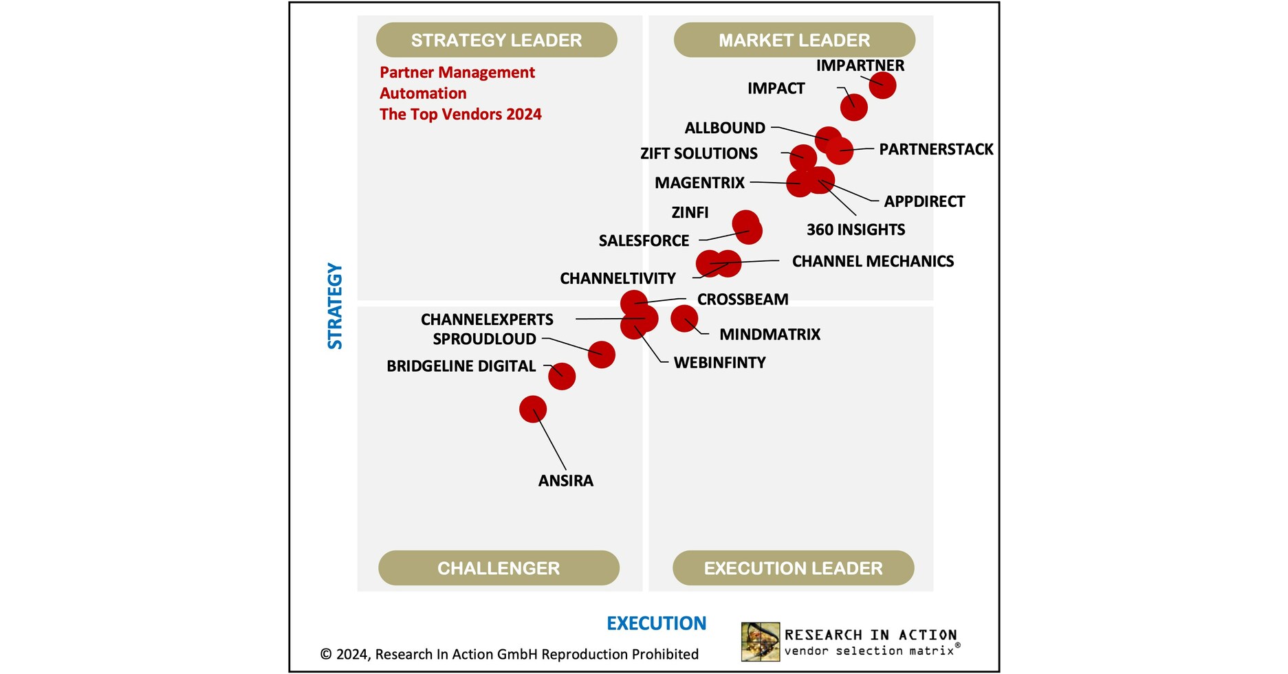Impartner Ranks No. 1 in Partner Management Automation in Highly ...
