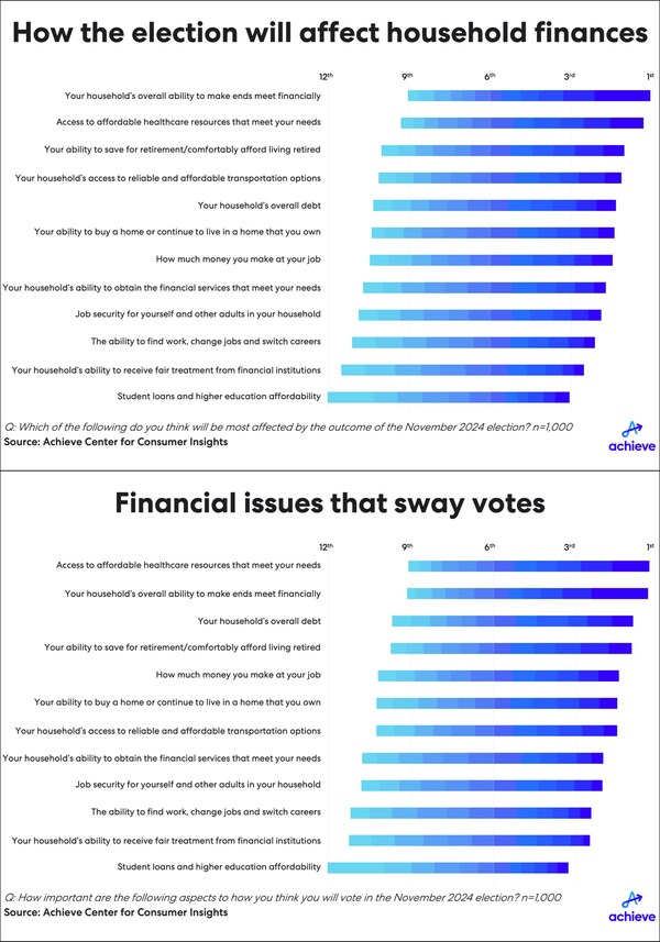 Making ends meet, healthcare hang in the balance of the 2024 election ...