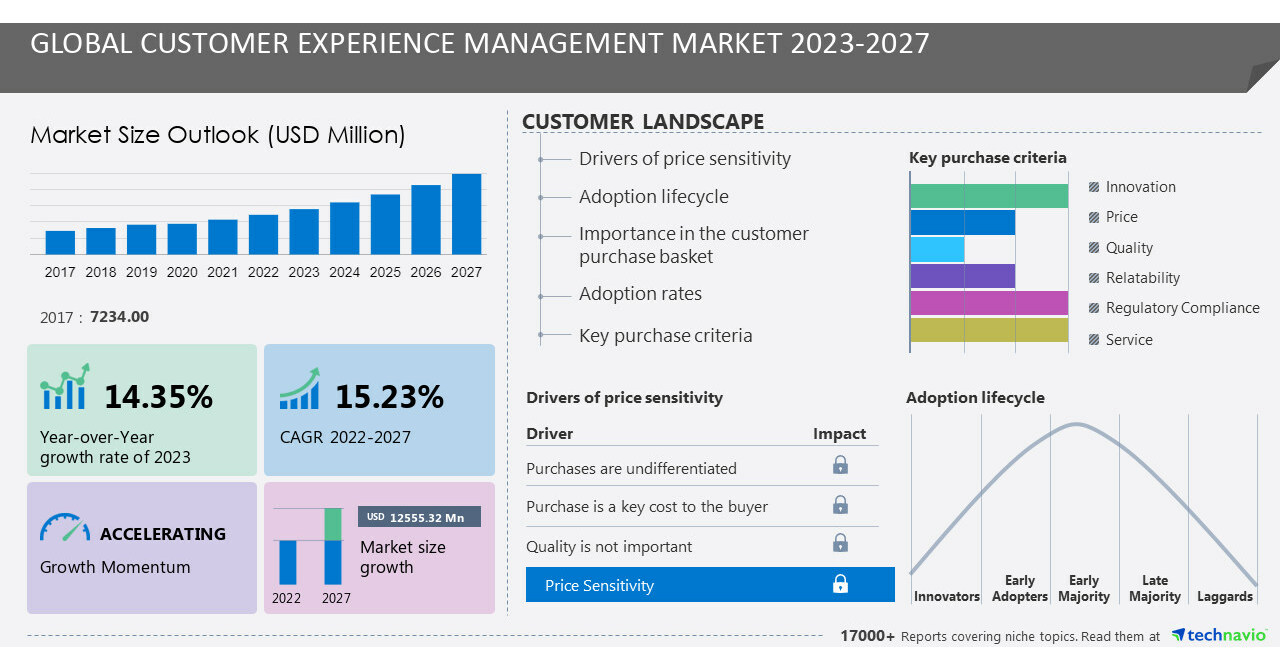 Customer Experience Management Market size to grow by USD 12.55 billion ...