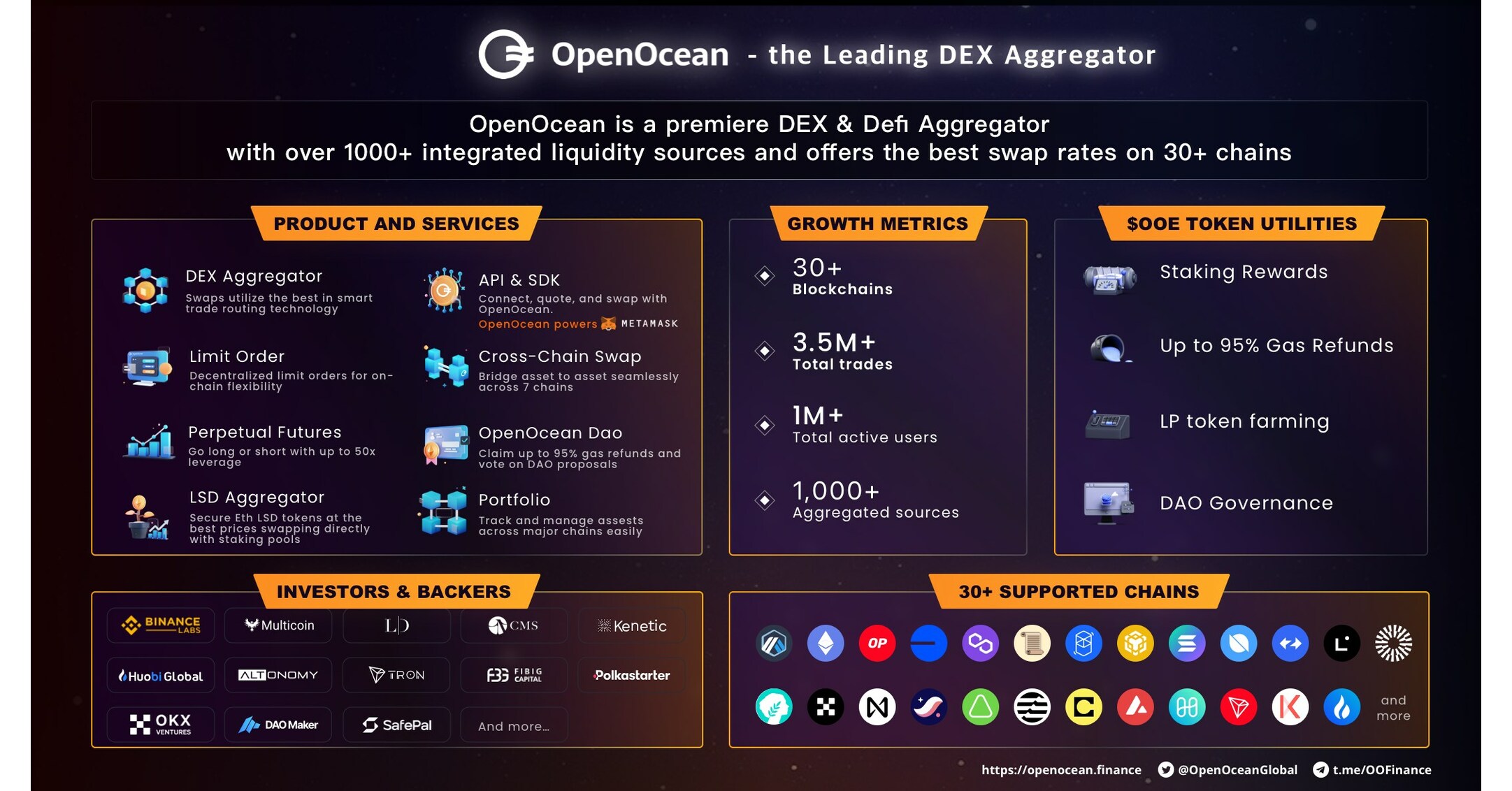 30 Blockchains' DEX Aggregator OpenOcean Launches Its OOE Token on Arbitrum