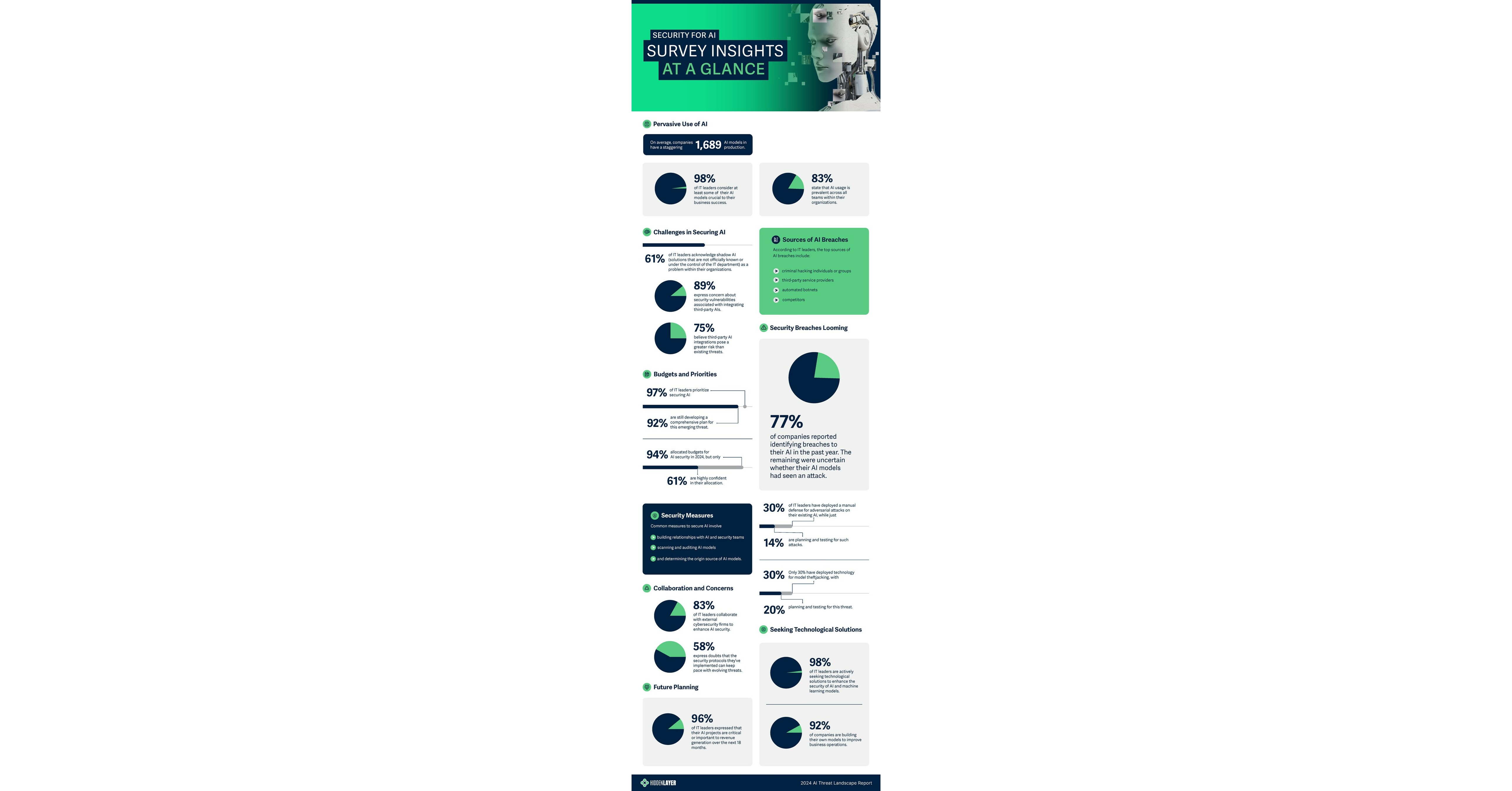 HiddenLayer AI Threat Landscape Report Finds That 77% of Companies ...
