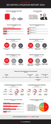 Lex Machina Releases 2024 Securities Litigation Report - The Malaysian ...