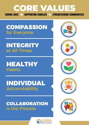 Asana Recovery Implements New Business Operations System and Aims to ...