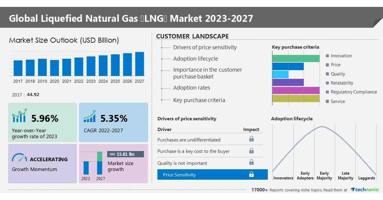 Liquefied Natural Gas (LNG) Market size to grow by USD 15.81 billion from 2022 to 2027, Driven ...