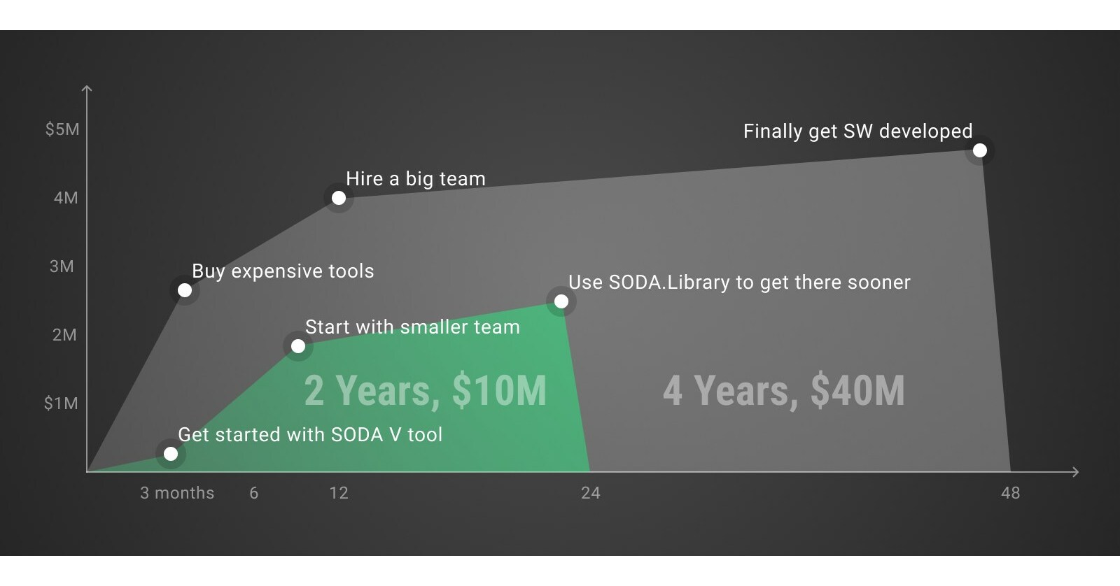 SODA Lauches SDV Kit: Vehicle Creation 2x Faster, 4x Less Cost