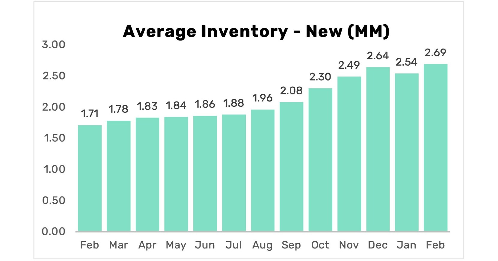 New Vehicle Inventory Gets Back on a Growth Trajectory After Last Month ...