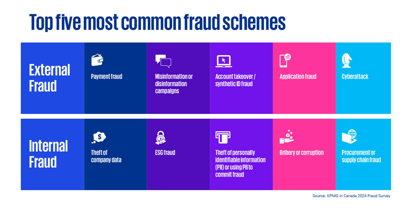 More than nine in 10 Canadian companies victimized by fraud fear AI ...